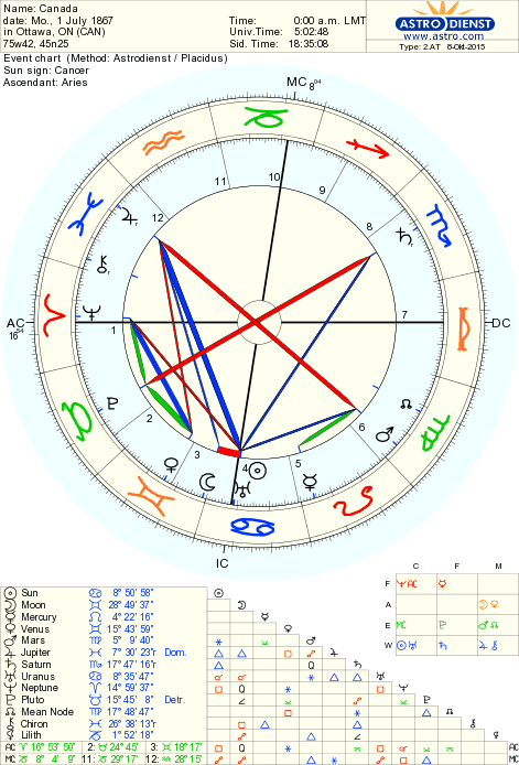 Mundane Astrology: Birth charts of nations. - The Student Room